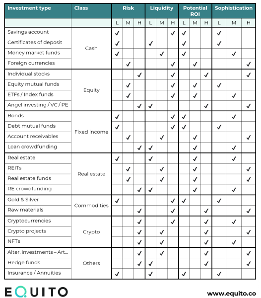 Different types of investments and how they work - Equito