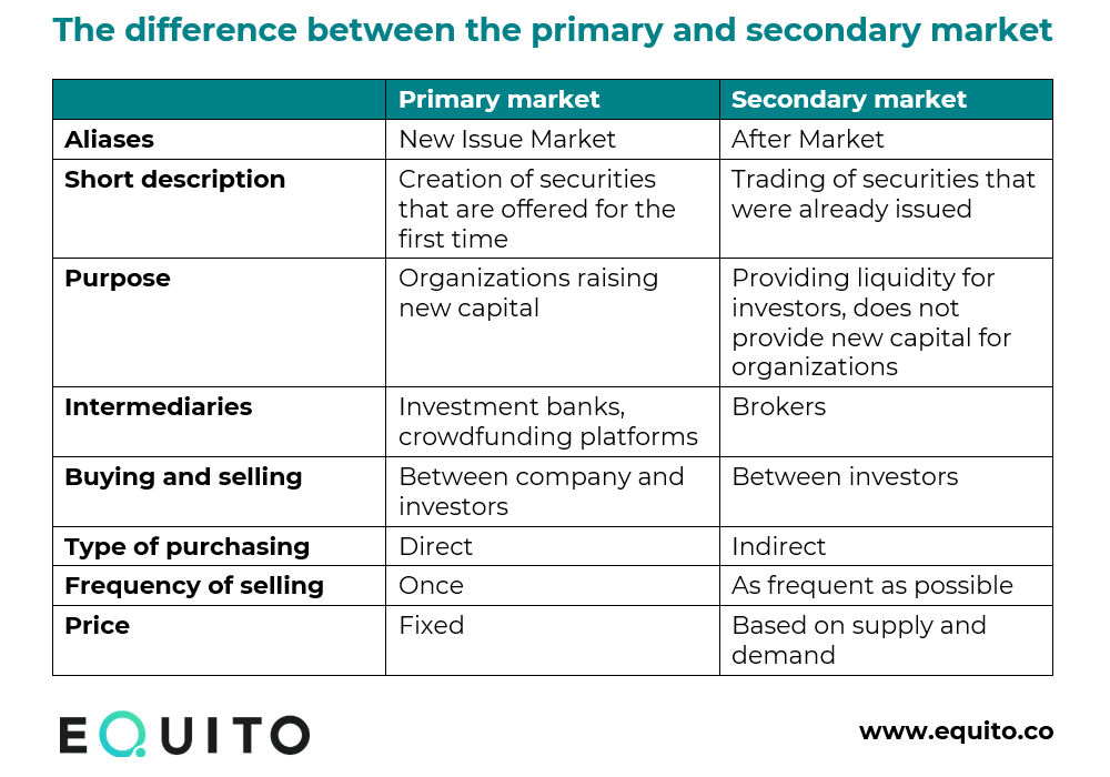 The difference between the primary and secondary market - Equito
