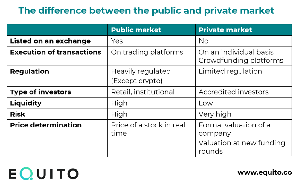 The difference between the public and private market - Equito